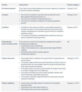 Victorian Government Capital Grants