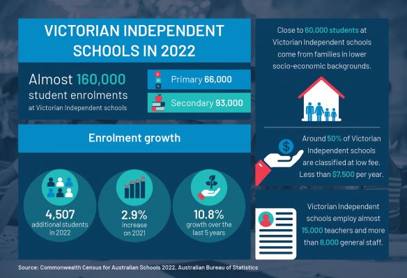 Victorian Independent schools record another year of growth