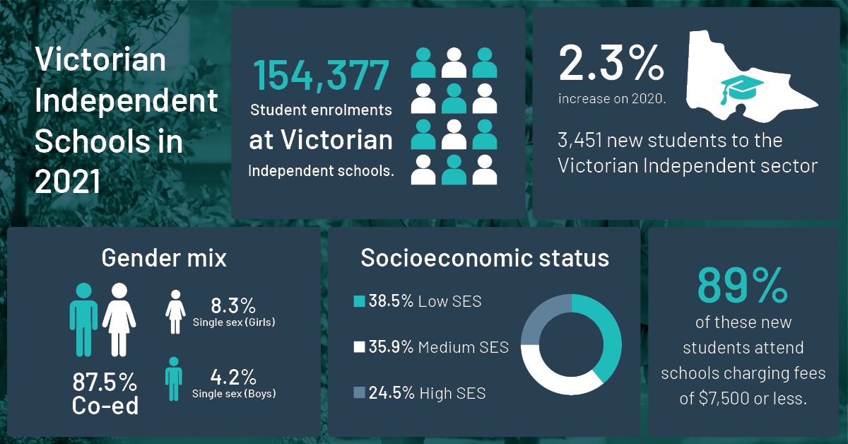 Students continue to swell Victorian Independent schools
